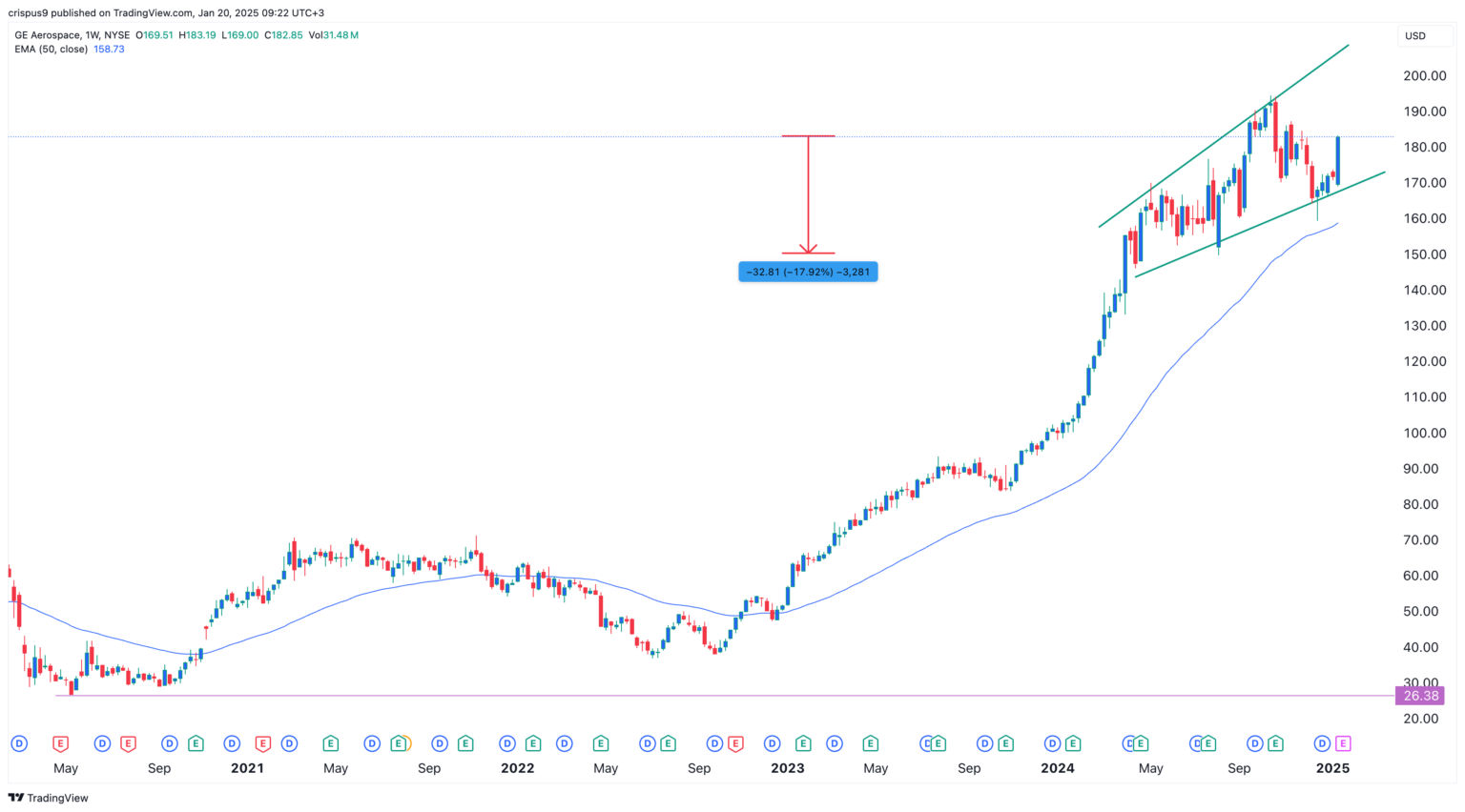 GE Aerospace stock price forms a risky pattern ahead of earnings | Invezz