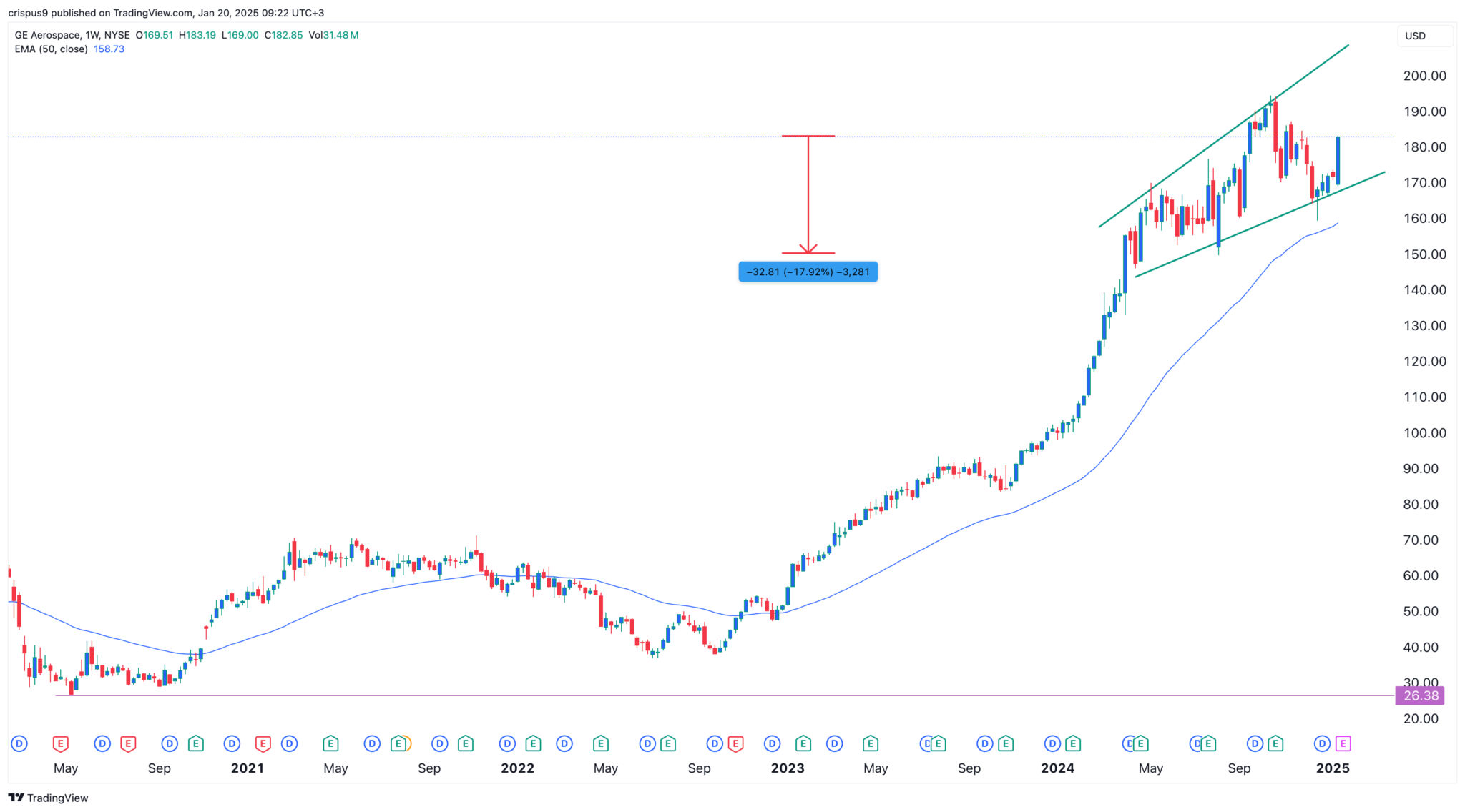 GE Aerospace stock price forms a risky pattern ahead of earnings | Invezz