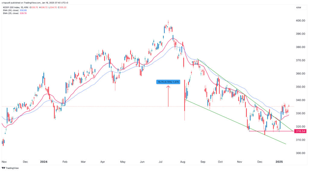 Kospi 200 store