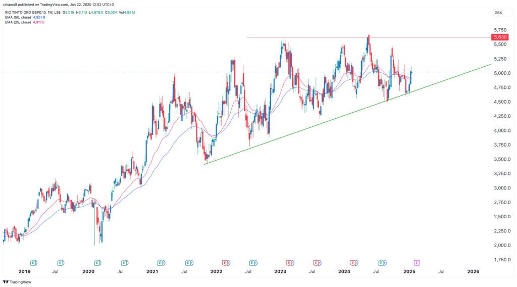 Top 4 catalysts for the Rio Tinto share price in 2025 | Invezz