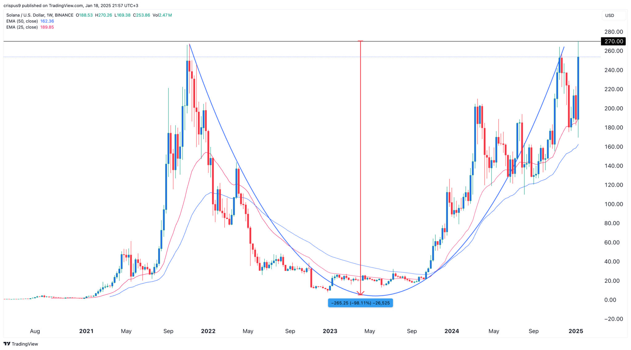 Solana price prediction: here’s why SOL may surge to $535 | Invezz