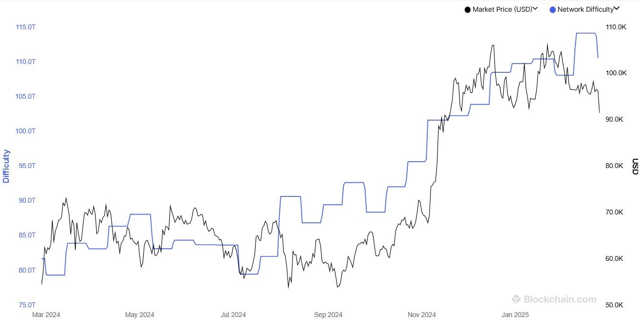 Dogcoin skyrockets 75% as Bitcoin and Solana prices tumble | Invezz