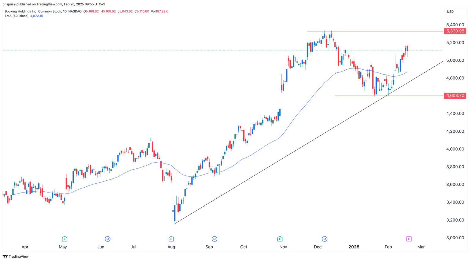 Booking stock price slowly forms a risky pattern ahead of earnings | Invezz