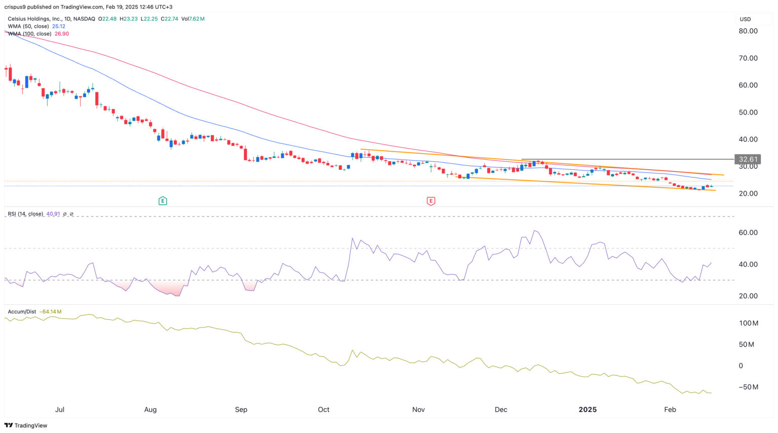 CELH stock analysis: is Celsius a buy after the $17 billion wipeout?