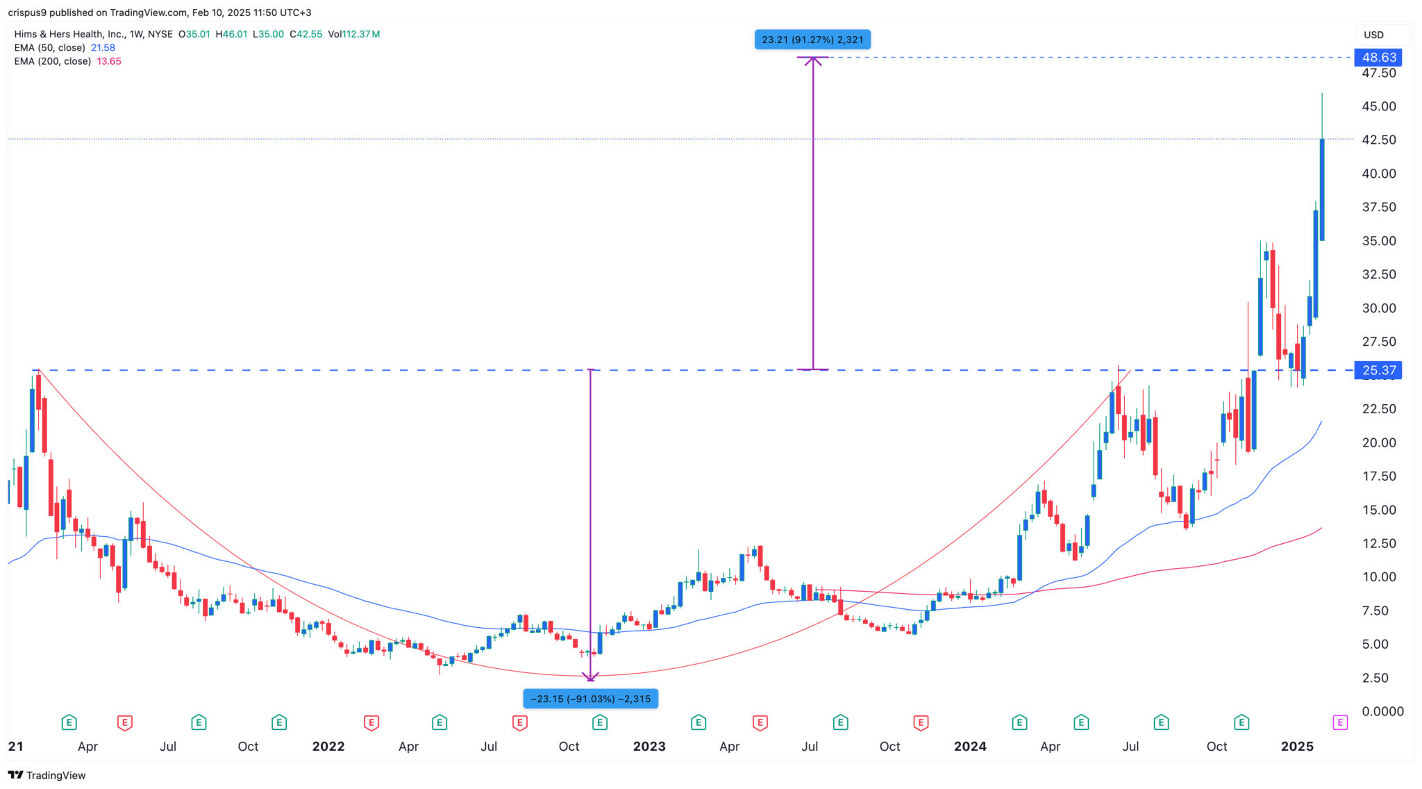 Hims & Hers stock price target according to the C&H pattern | Invezz