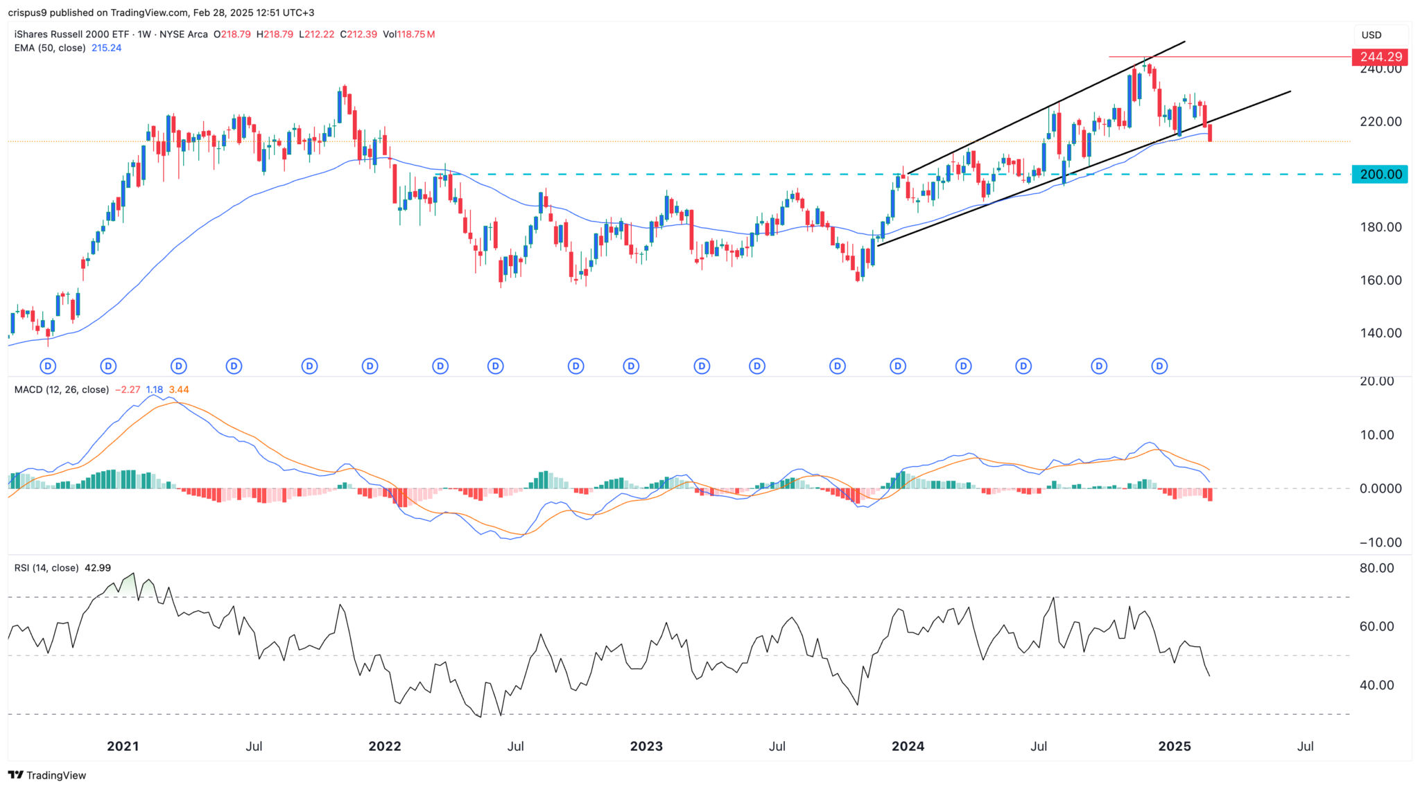 IWM ETF: Russell 2000 kraschar när rädsla och girighetsindex faller | Invezz SE