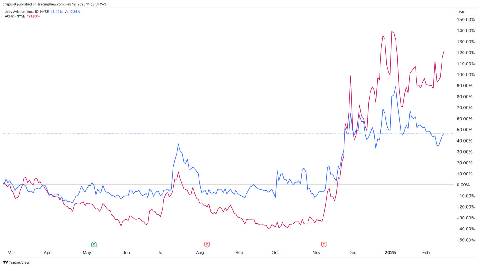 JOBY vs Archer Aviation: Which is a better eVTOL stock to buy? | Invezz