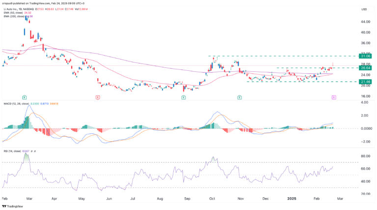 Li Auto stock price: here’s why this EV giant is about to surge | Invezz