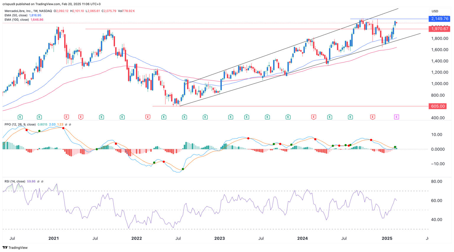 MELI stock forecast ahead of MercadoLibre earnings