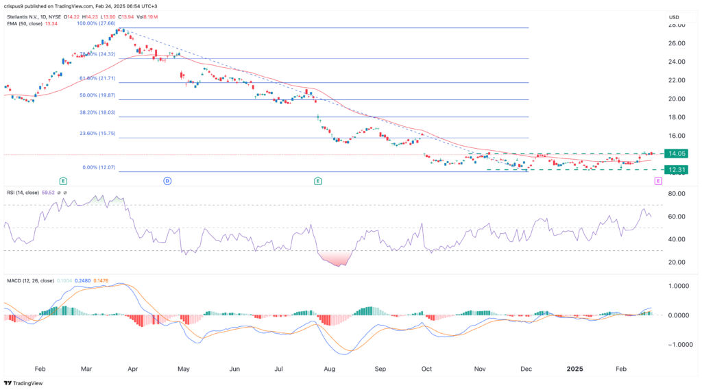 Stellantis stock price analysis: will it rise or fall after earnings ...