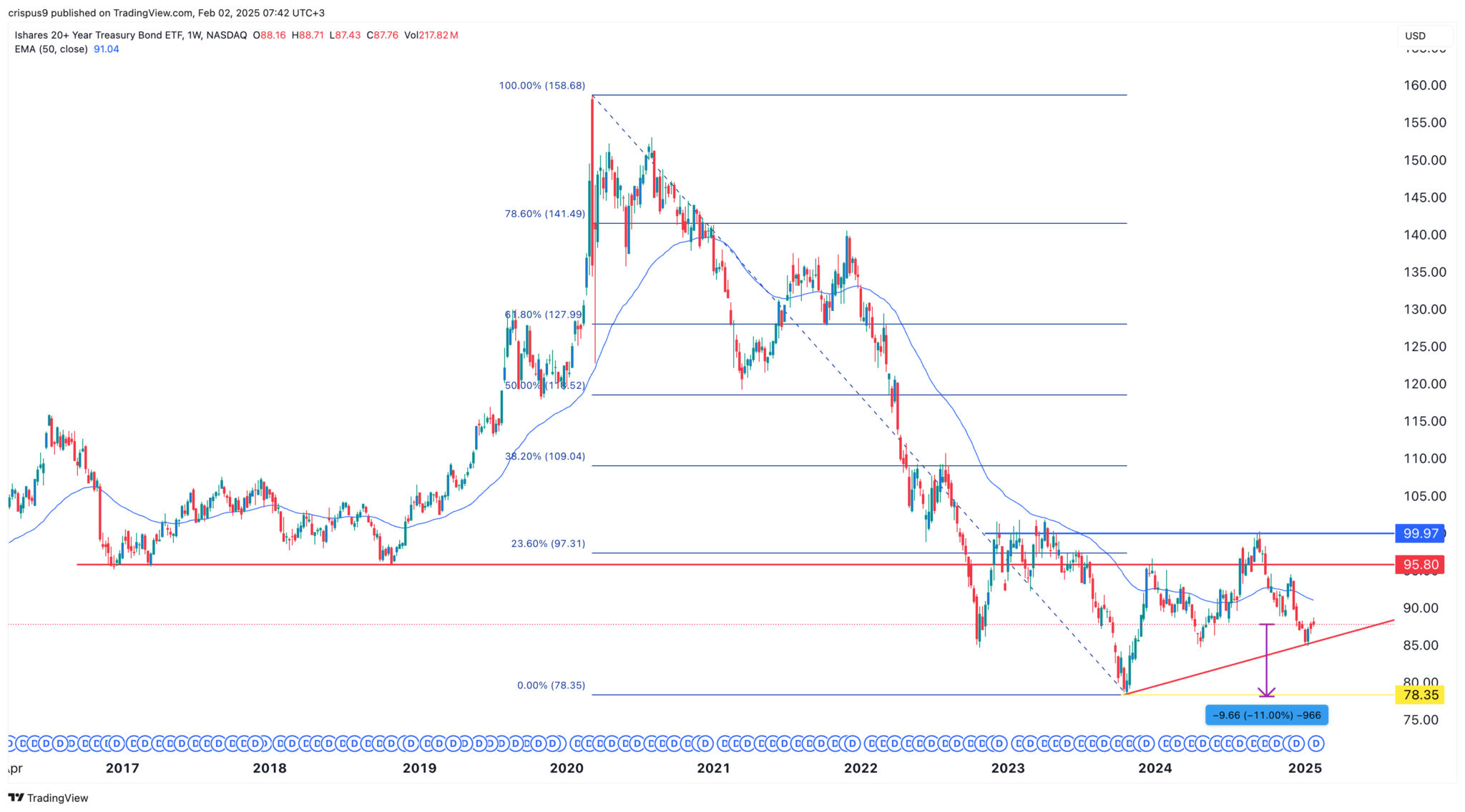 How will US tariffs affect the TLT and VGLT ETFs? | Invezz