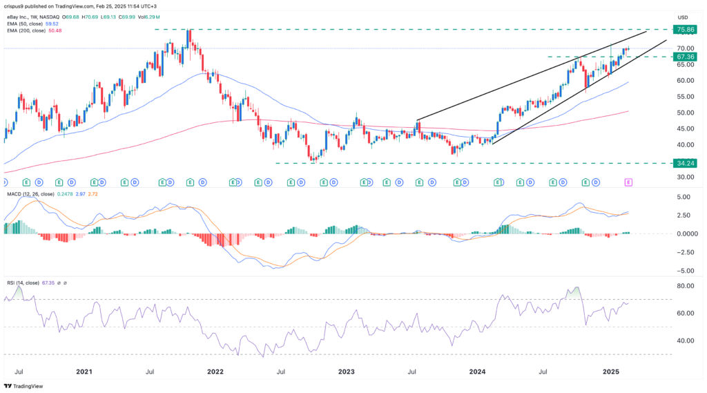 eBay stock price forecast: will it rise or fall after earnings? | Invezz