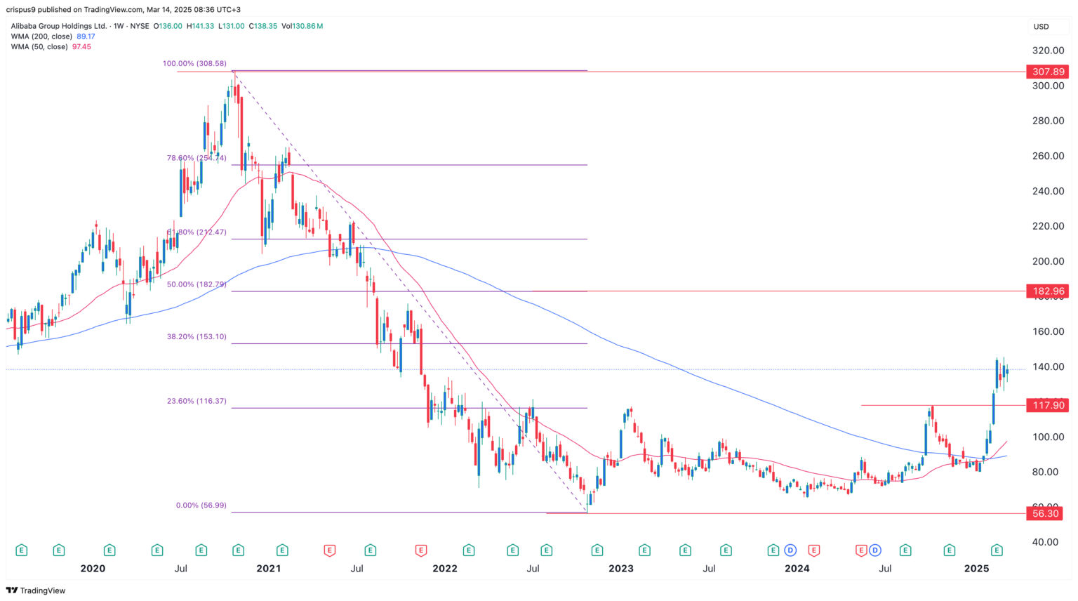 4 reasons Alibaba stock price is surging this year and what next | Invezz