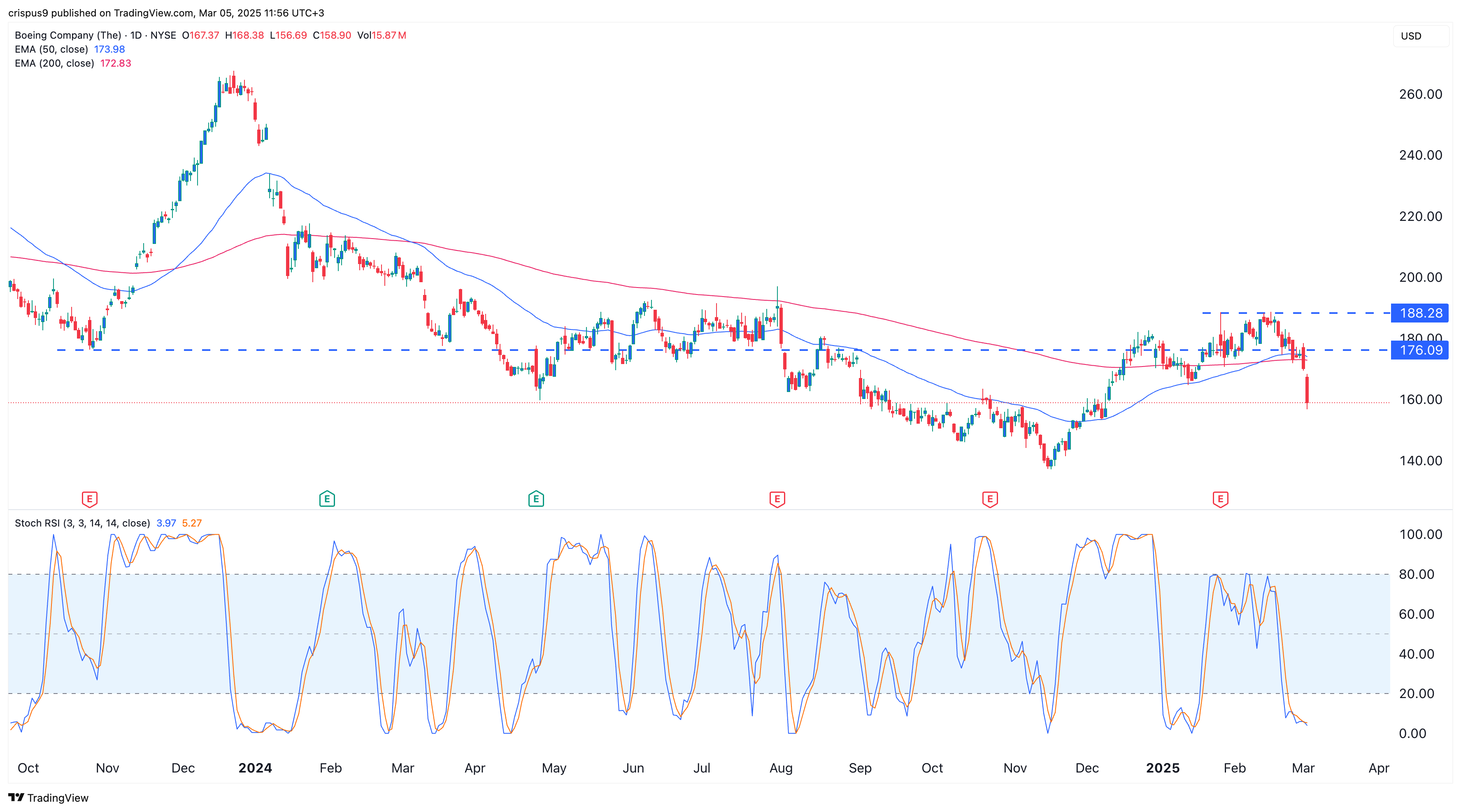 Boeing stock price analysis amid tariff-related risks | Invezz