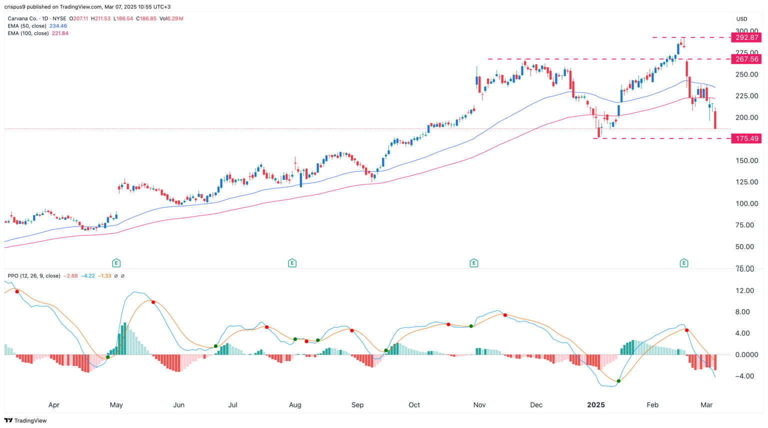 Carvana stock price is crumbling: is it safe to buy the CVNA dip? | Invezz