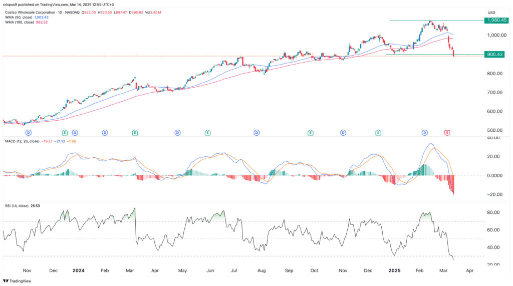 2 reasons why the Costco stock price has collapsed this year | Invezz