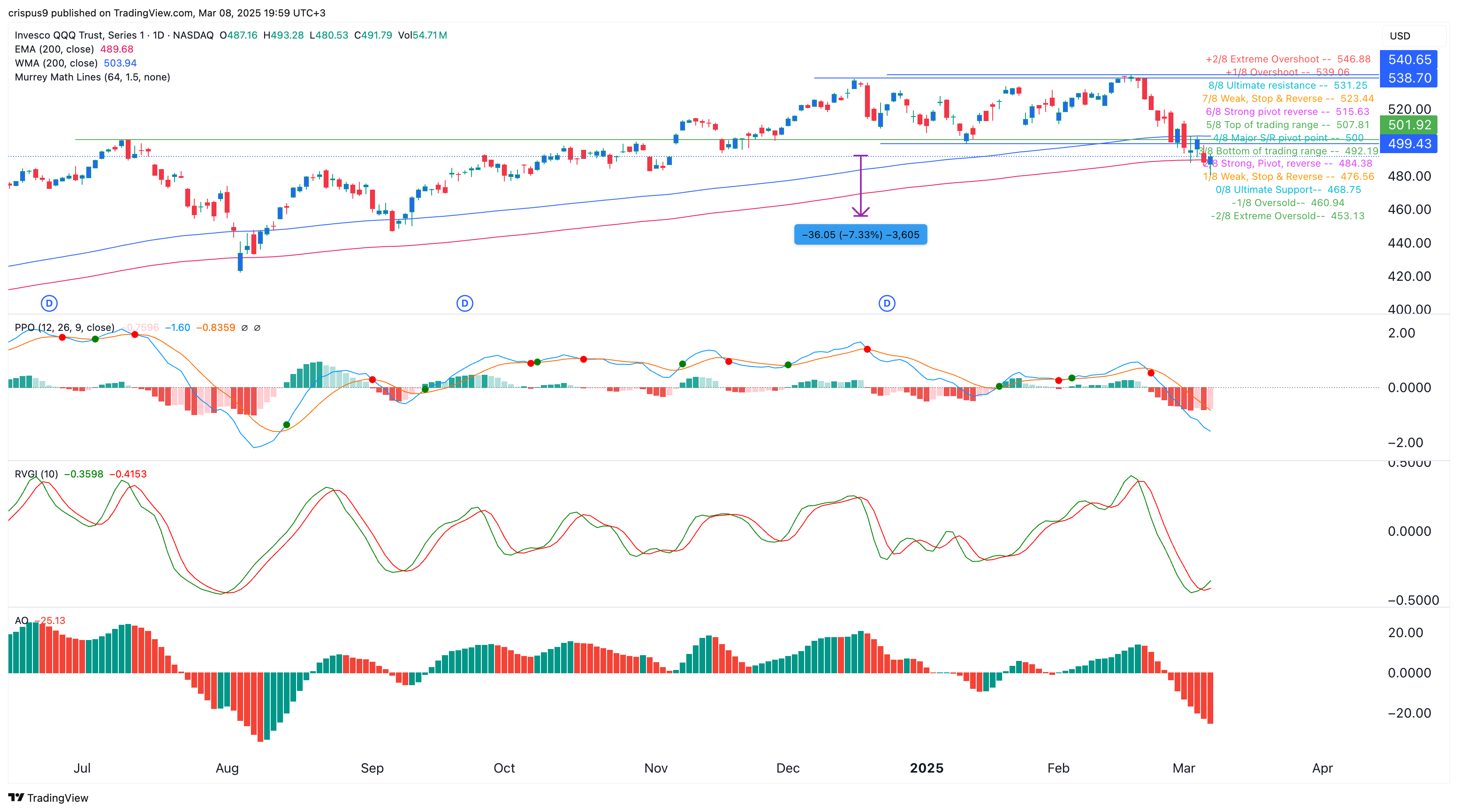 QQQ ETF Aktienprognose: Nasdaq 100 Index fällt unter den 200-Tage-EMA | Invezz DE