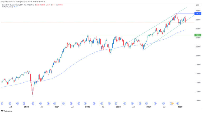 SCHD ETF analysis as Citi, Goldman Sachs, HSBC slash S&P 500 forecast ...