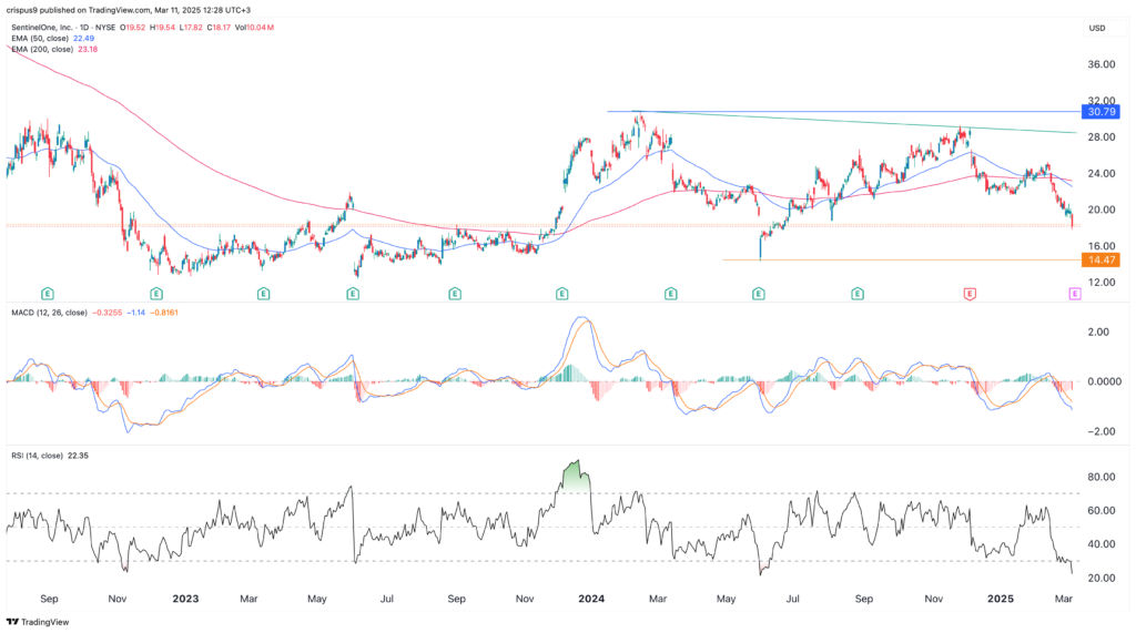 Top stock price forecast: Adobe, SentinelOne, ZIM Integrated | Invezz