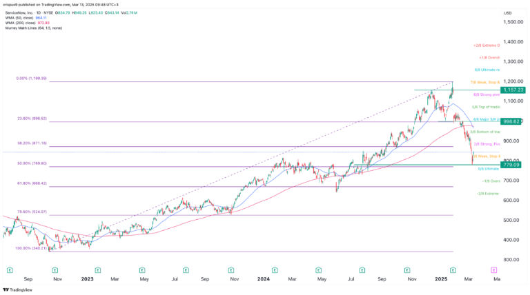 ServiceNow stock price analysis as a dangerous pattern forms | Invezz