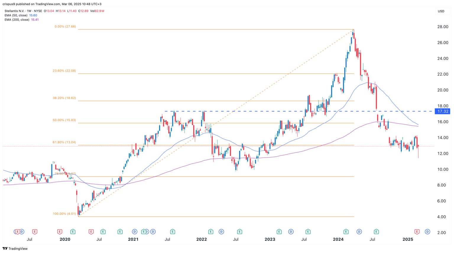 Stellantis share price has collapsed: death cross points to more pain ...