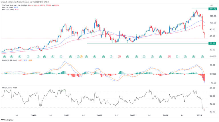 The Trade Desk stock price had a $47 billion wipeout: buy the dip? | Invezz