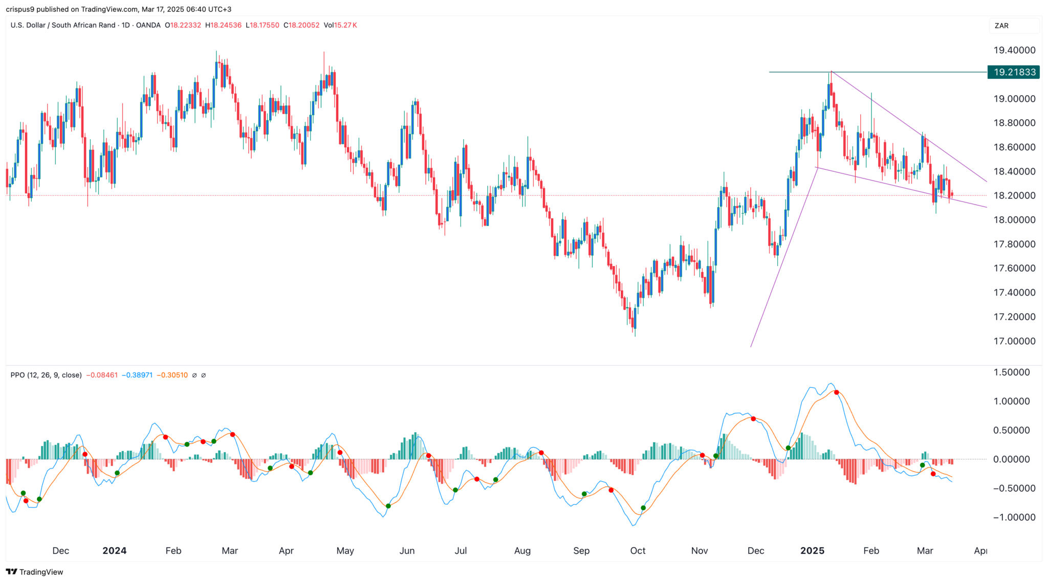 USD/ZAR forecast: wedge forms ahead of Fed, SARB rate decisions | Invezz