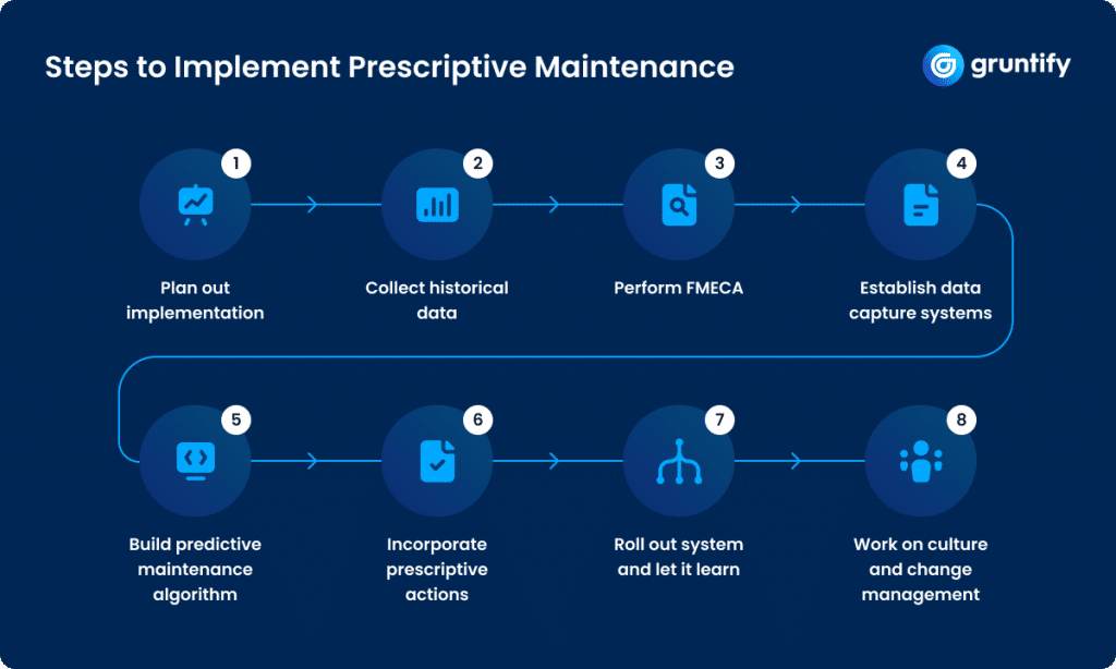Prescriptive Maintenance - Implementing Solution Without Human ...