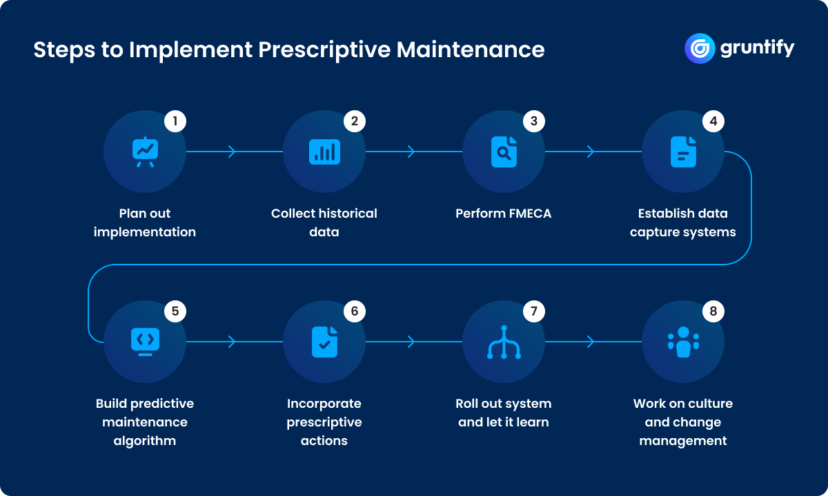 Prescriptive Maintenance - Implementing Solution Without Human ...