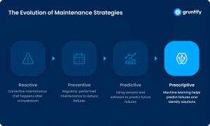 Prescriptive Maintenance - Implementing Solution Without Human ...