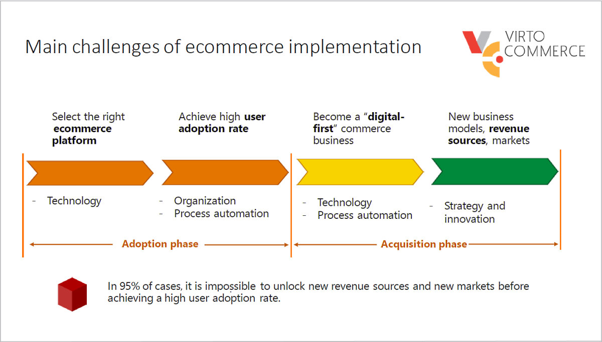 [Guide] User adoption in B2B ecommerce | Virto Commerce
