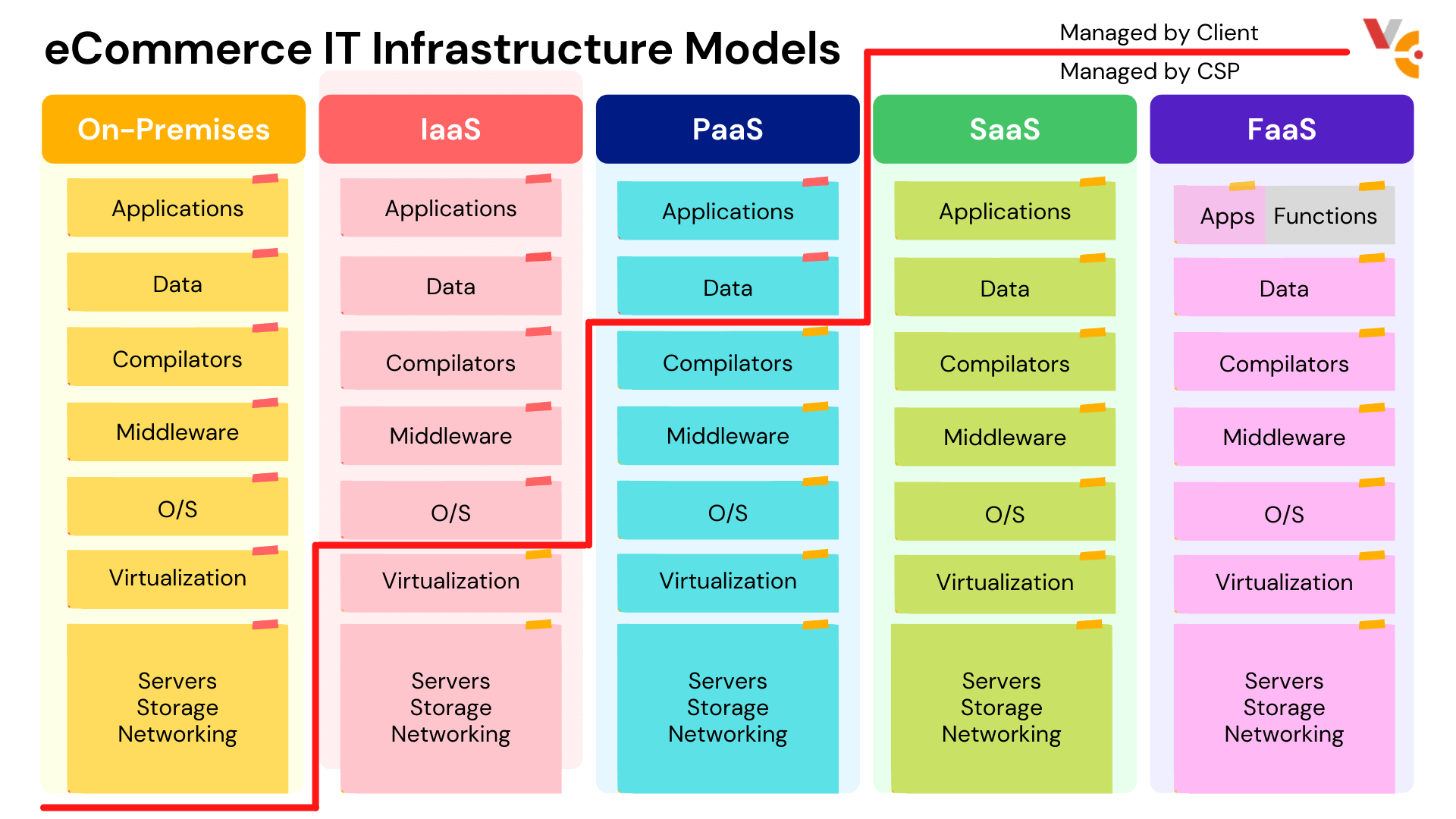FaaS, PaaS, SaaS, or IaaS for best ecommerce business performance