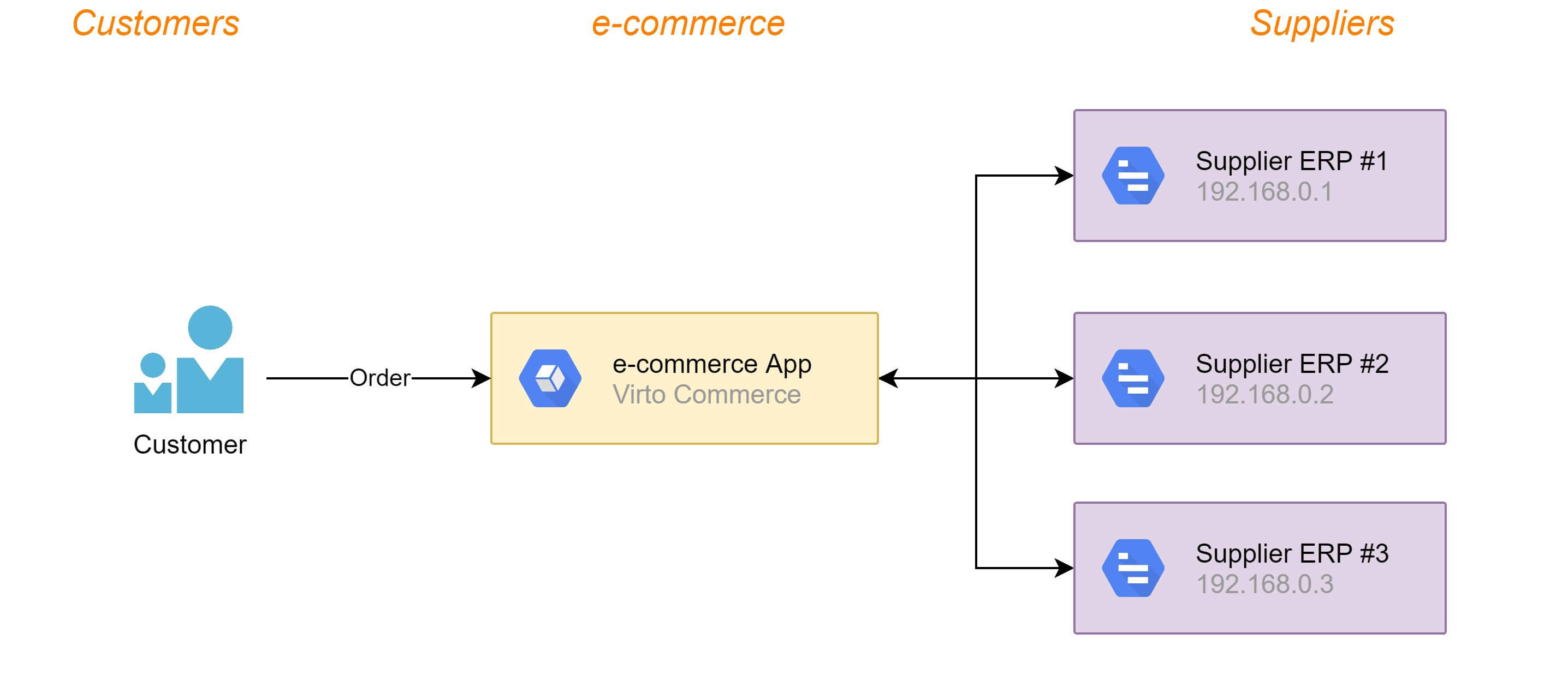 ERP and e-commerce. Overview and point-to-point integrations.