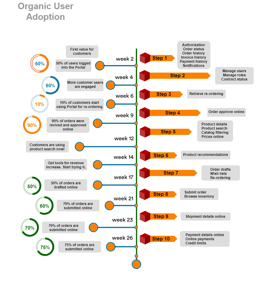 [Guide] User adoption in B2B ecommerce | Virto Commerce