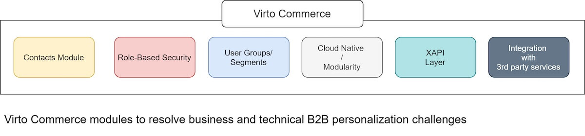 Modules to resolve B2B ecommerce personalization top challenges | Virto ...