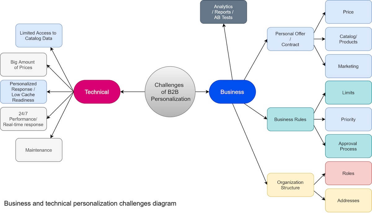 Modules to resolve B2B ecommerce personalization top challenges | Virto ...