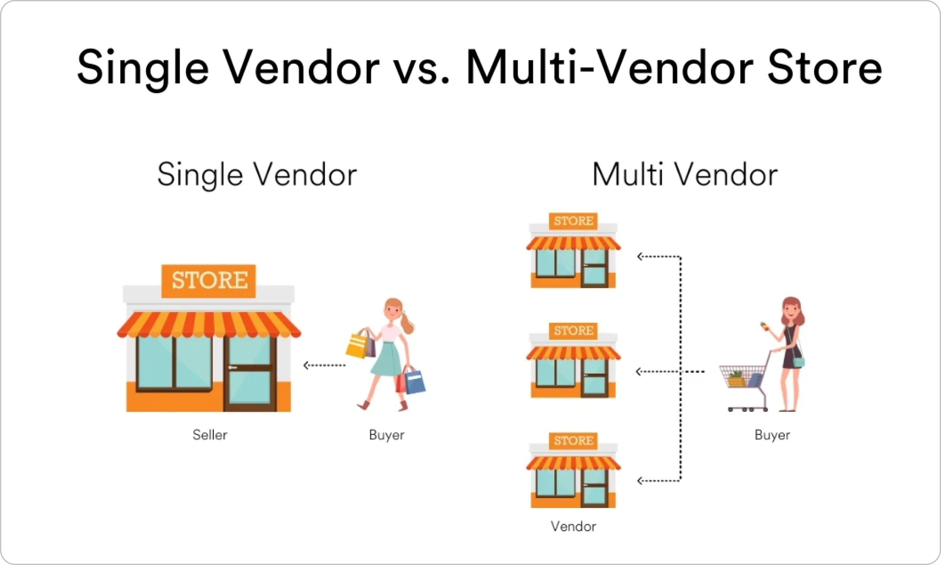 Multi vendor store