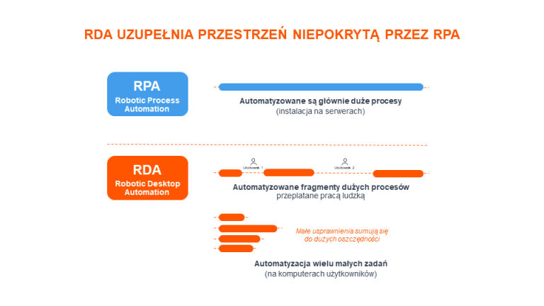 Automatyzacja procesów biznesowych a RPA/RDA