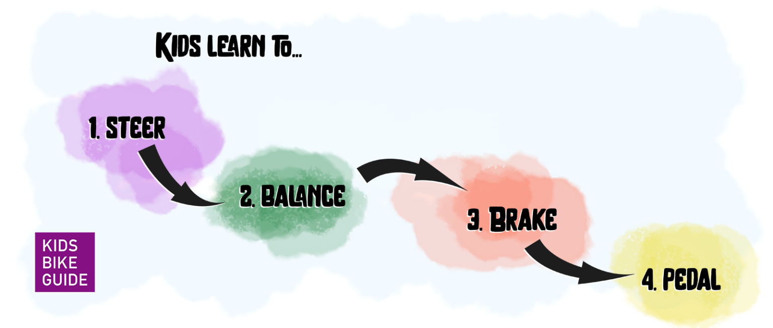 Balance bike v stabilisers training wheels benefits advice | Kids Bike ...