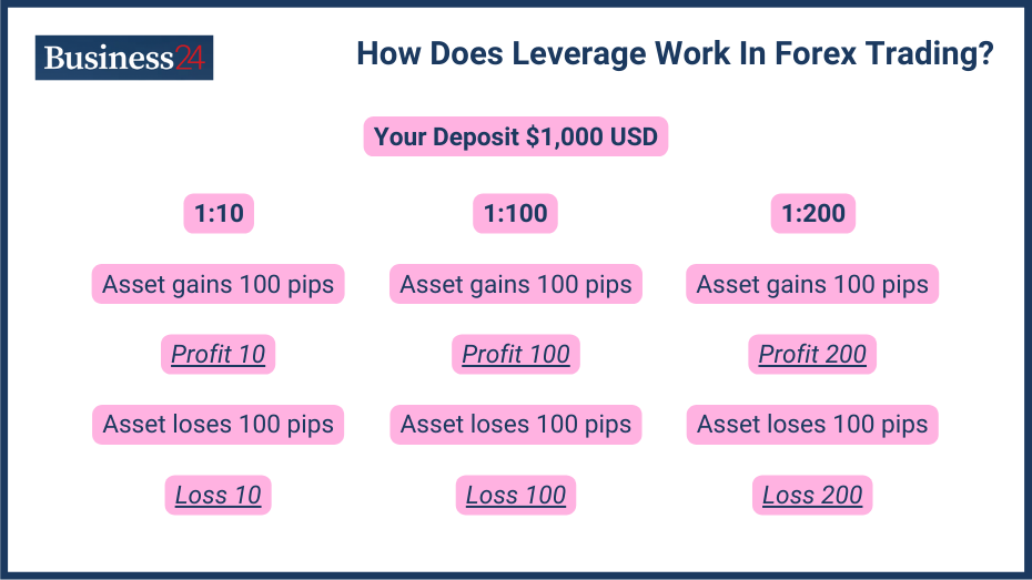 What is Leverage in Forex? Mechanics, Risks, and Strategic Application