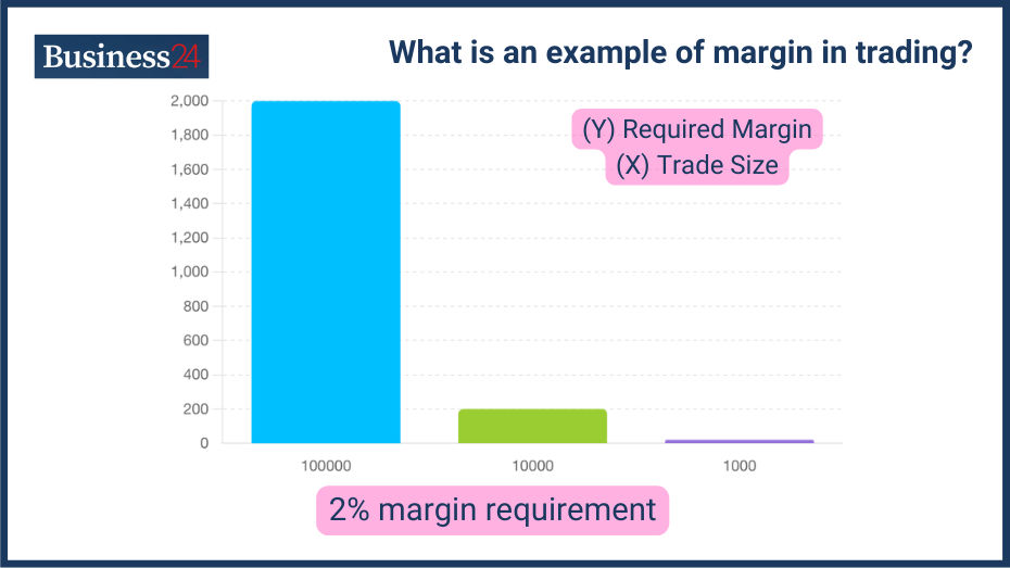 What is Margin?