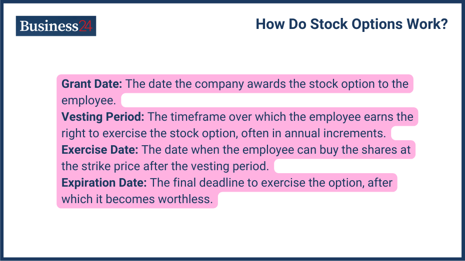 What Are Stock Options? Parameters and Trading, With Examples