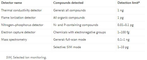 Gas chromatography detectors