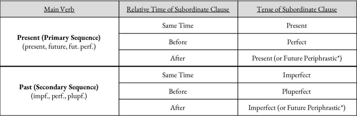 Types Of Ut Clauses In Latin Recommended By Sancleperpa Kit types-of-ut-clauses-in-latin-recommended-by-sancleperpa-kit