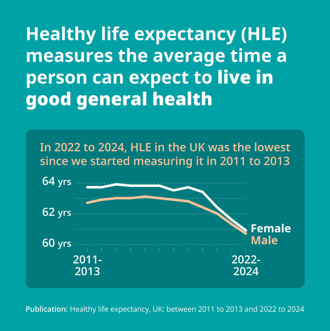 Healthy life expectancy figures in Yorkshire drop below 60 - Yorkshire ...
