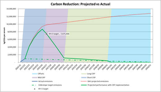 Carbon reduction plan