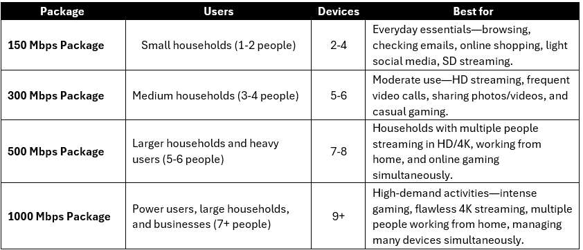 Broadband Speed Guide: What Package Do I Need | GoFibre