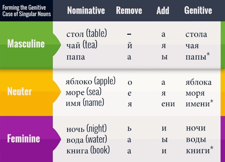 Conquering the Genitive Case in Russian