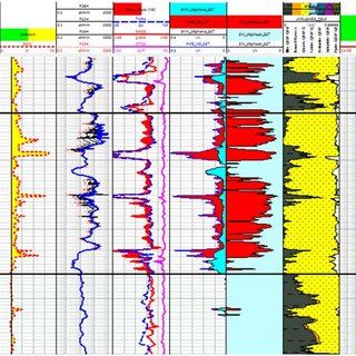 Petrophysical Analysis | Alzare