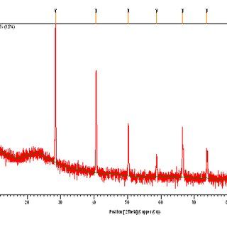 X-Ray Powder Diffraction (XRD) Analysis | Alzare